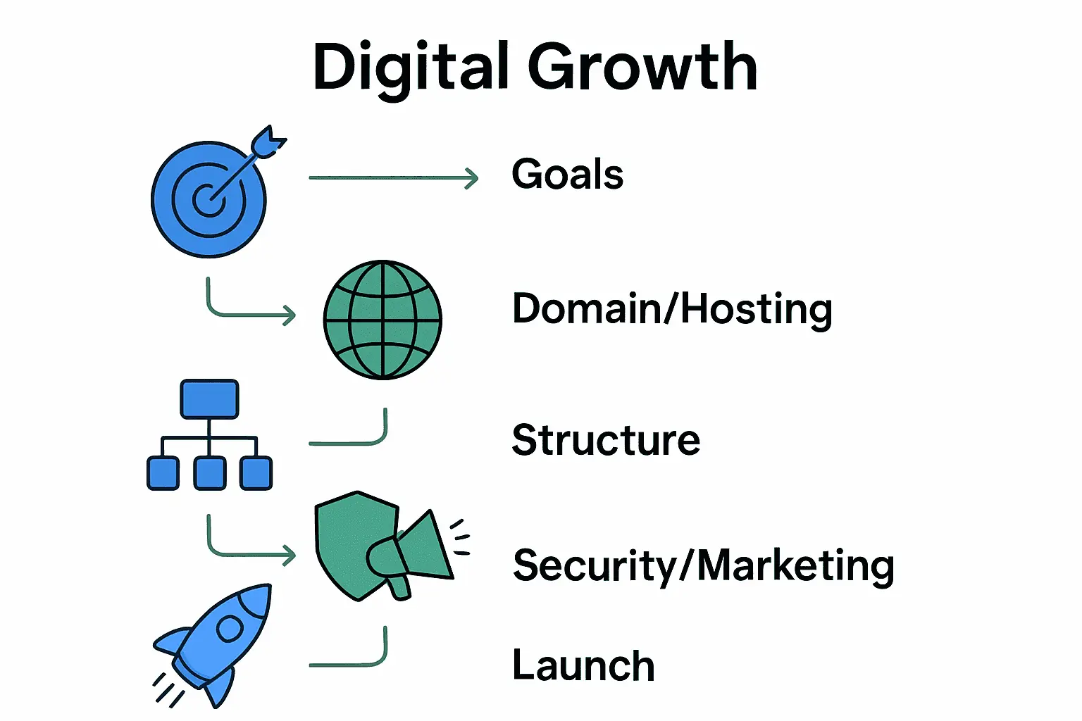 How to Build a Business Website for Digital Growth Success|BM